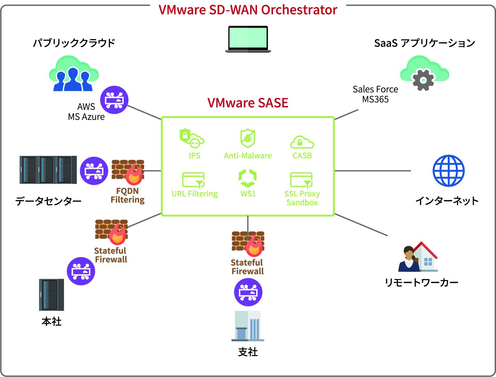 Secure Access Service Edge（SASE）｜兼松エレクトロニクス(KEL)新たな価値を創造し続け、お客様に寄り添う戦略的ITパートナーへ。